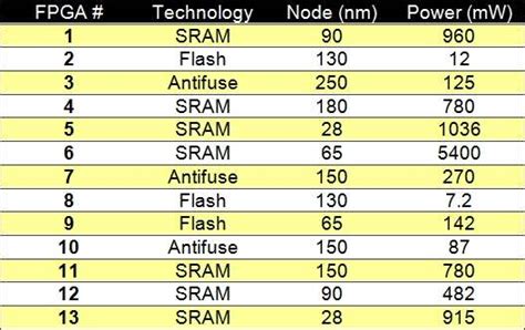 fpgas compared sram flash antifuse edn