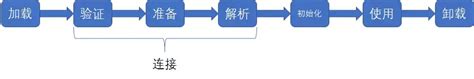 Java类加载机制详解 Csdn博客