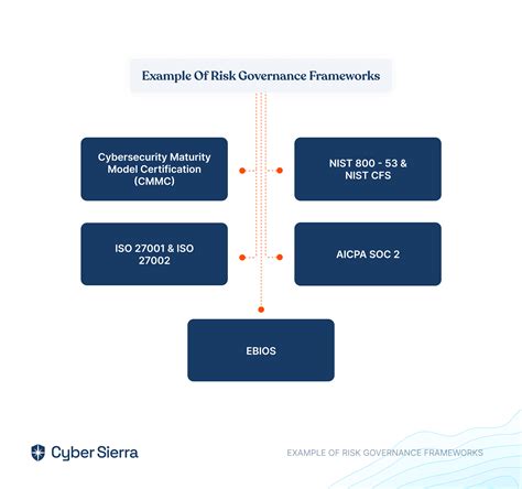 What Is The Risk Governance Framework [and How To Create It]
