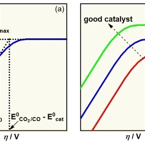 A Catalytic Tafel Plot Relating Turnover Frequency Tof And