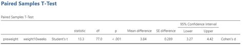 The Independent And Paired T Test In Jamovi The Small S Scientist