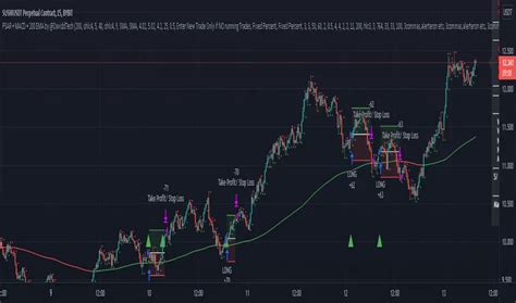 Psar Macd 200 Ema By Daviddtech — Strategy By Daviddtech — Tradingview India
