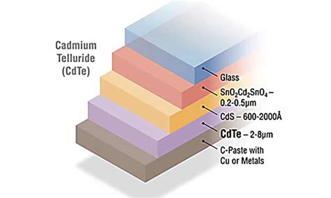 Video Cadmium Telluride Solar Technology Gains Momentum The American Ceramic Society