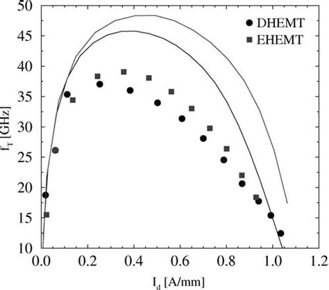 Comparison Of The Cut Off Frequency F T Symbolssimulation Download Scientific Diagram