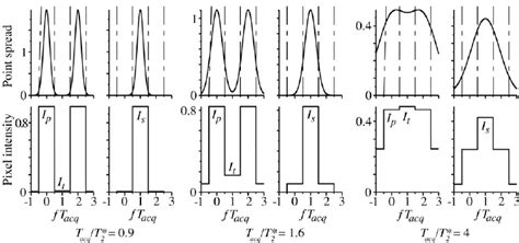 Point Spread Functions Psfs And Pixel Values The Top Graphs Show Download Scientific Diagram