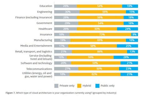 8 Cloud Adoption Statistics That Reveal The Future Of The Cloud