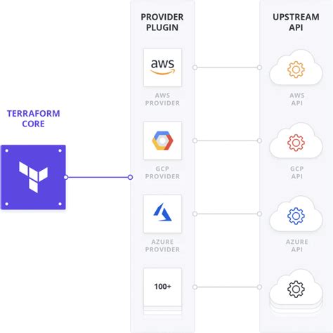 Terraform Providers By HashiCorp All You Need To Know