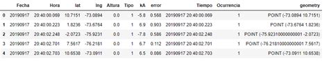 Python Dataframe Of Points To Postgis Geographic Information