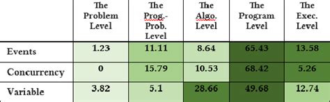 Table 1 From Algorithmic Abstraction In Computer Science Curricula For