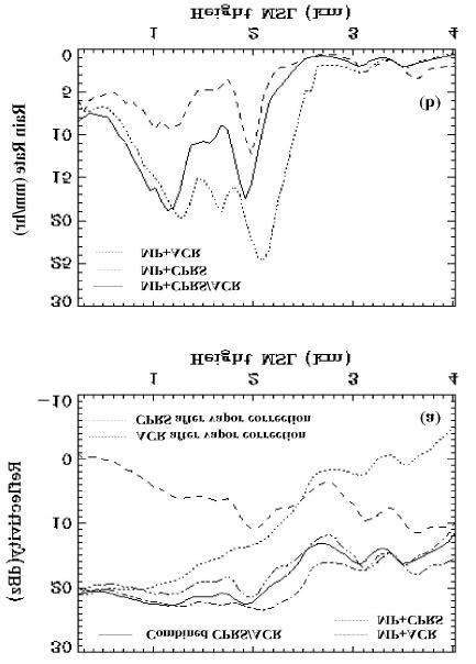Reflectivity A And Rain Rate B Retrieved By Combining Dual Radar