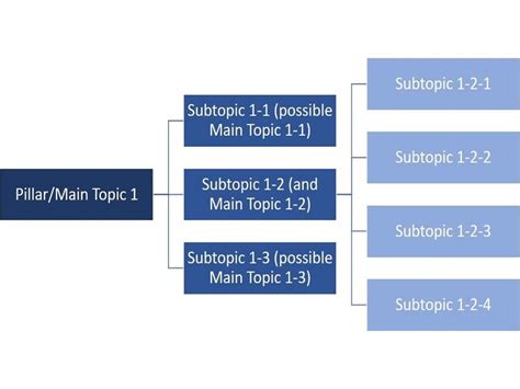 Better Topic Clusters Examples And How To Create Yours