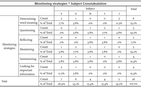 Metacognitive Awareness And Comprehension Monitoring In Reading Ability Of Iranian Efl Learners