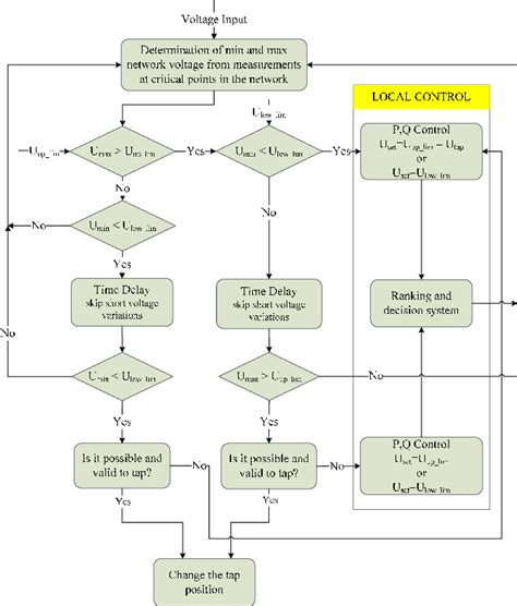 Flow Chart Algorithm Of Coordinated Voltage Control Download