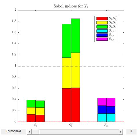 Examples Sensitivities Sobol