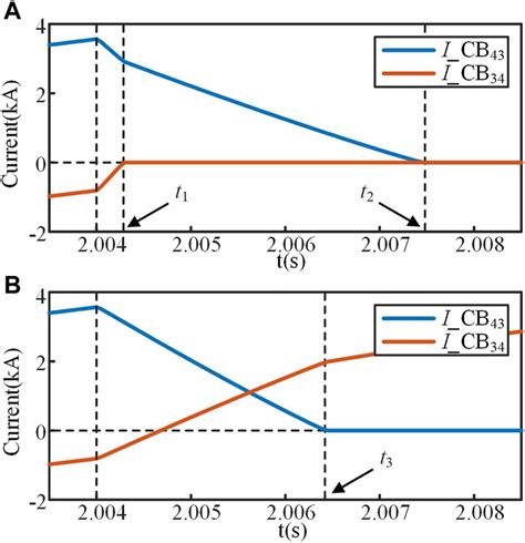 Comparison Of The Fault Currents Of The Failed Circuit Breaker At The Download Scientific