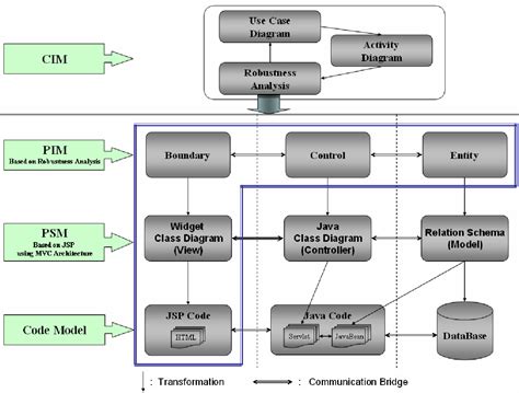 Figure 2 From An Extended Mda Method For User Interface Modeling And