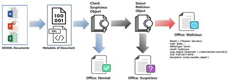 Github Sharpduckkooxml Malclassifier Malicious Ooxml Documents