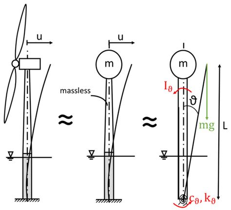 Fluids Special Issue Selected Papers From The 15th Openfoam Workshop