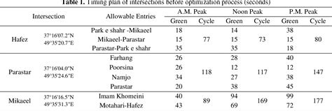 Table 1 From Timing Optimization Of Signalized Intersections Using