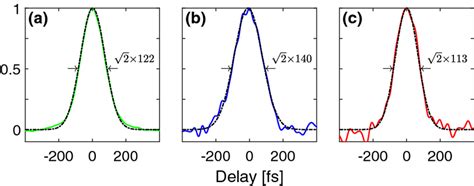 Normalized Intensity Autocorrelation Traces For Different Visible Download Scientific Diagram