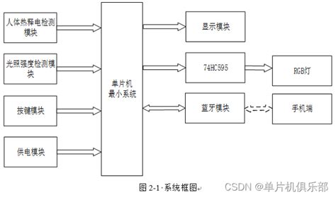【单片机毕业设计】【mcuclub dz 164】智能家居智能灯控系统设计与实现 写一个关于智能家居灯光控制系统设计与实现的代码和仿真图