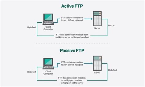 Ftp And Sftp For Dummies File Transfer Protocol Explained Hostscore