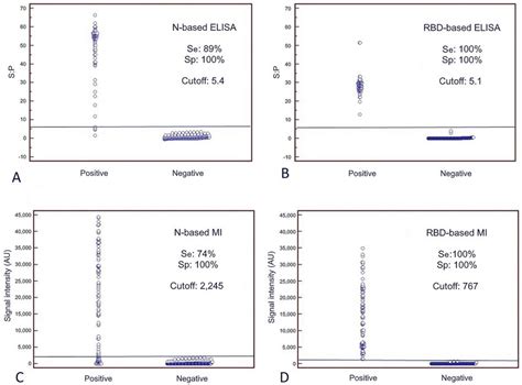 Sensitivity Se And Specificity Sp Values Of The Double Recognition