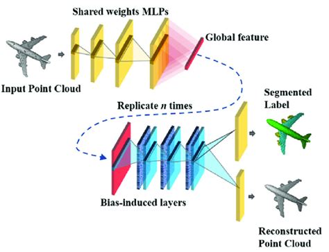 Architecture Of The Bias Induced Point Ae For Segmentation Performing