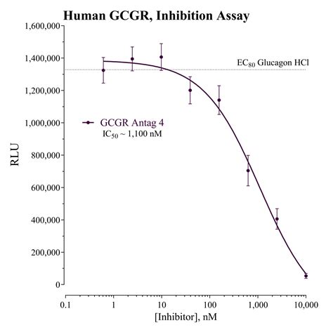 Gcgr Reporter Assay System Human Indigo Biosciences