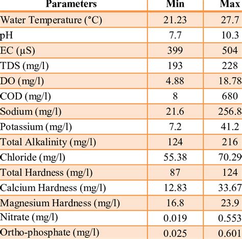 9 Minimum And Maximum Values Of Physico Chemical Parameters During The Download Table