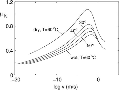 Kinetic Friction Coefficient As A Function Of The Logarithm Of The