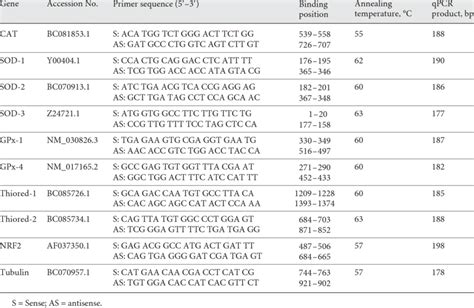 Accession No Nucleotide Sequence Binding Position Annealing Download Table