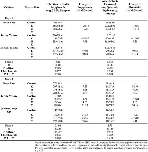 Average Total Phenolic Concentration And Flavonoid Concentration Of