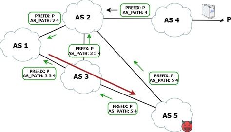 Bgp Route Hijack Incident Review