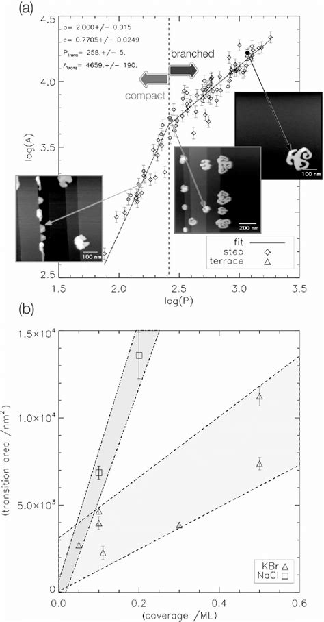 The Plot In A Shows A Typical Dimensionality Plot For A Particular Rate