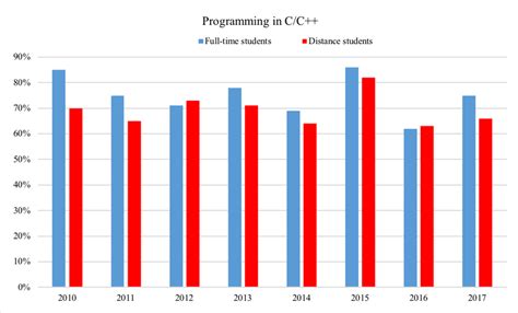 The Average Of Successful Babes In Course Programming In C C Download Scientific Diagram