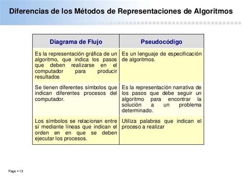 42 Diferencias Entre Diagrama De Flujo Y Pseudocdigo Png ~ Midjenum