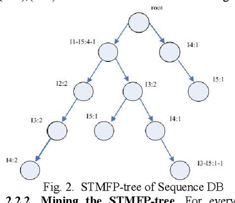 A Sequential Pattern Mining Algorithm Based On Improved Fp Tree