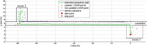 Figure 12 From Pedestrian Navigation Using Foot Mounted Inertial Sensor And Lidar Semantic Scholar