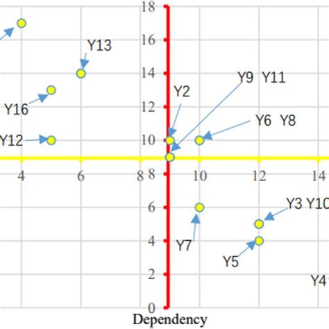 Dematel Ism Micmac Model Steps Download Scientific Diagram