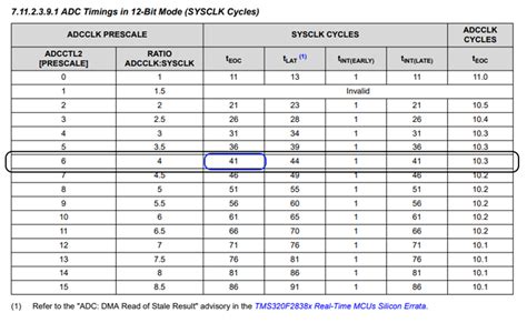 Tms320f28386s Help Configuring Adc Do I Need Burst Mode C2000
