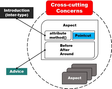 aop aspect oriented programming 개념 gyeom moon
