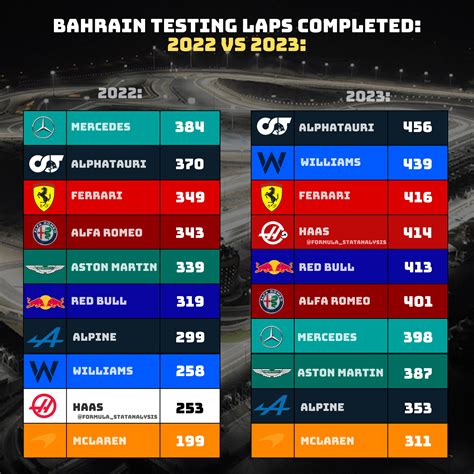 Bahrain Testing Laps Completed 2022 Vs 2023 R Formula1