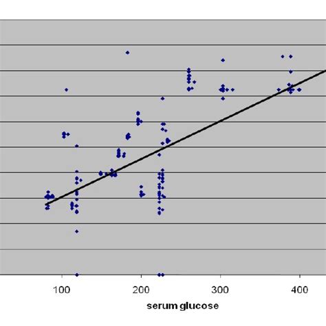The Relationship Of Csf Glucose Level With Good Outcome Download Scientific Diagram