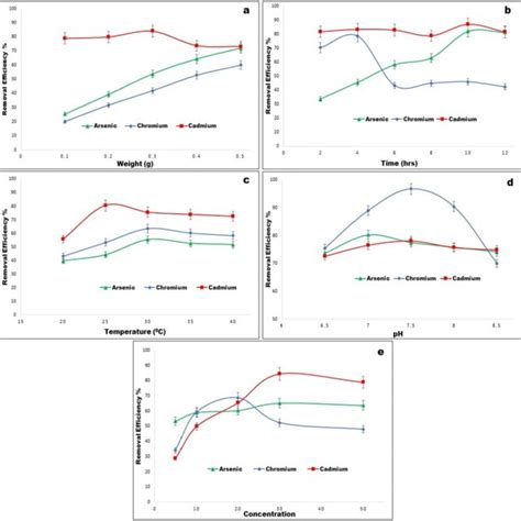 Effect Of A Adsorbent Dose B Contact Time C Temperature D