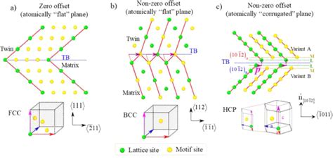 [pdf] {101¯2} Twin Interface Structure And Energetics In Hcp Materials