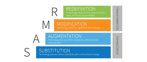 SAMR Substitution Augmentation Modification And Redefinition Activities Domingo Gaces