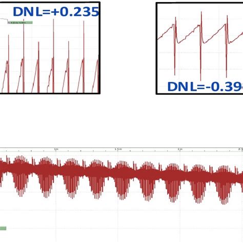Inl And Dnl Measurements For The 4 Bit Sar Adc Download Scientific
