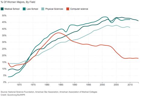 Why Did Women Stop Coding Lets Admit It Computing May Currently