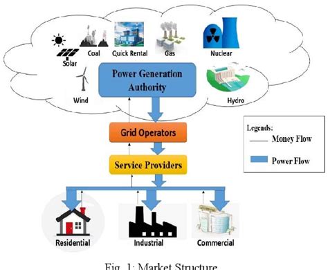 Figure 1 From Smart Grid Dynamic Pricing Algorithm For Benefit